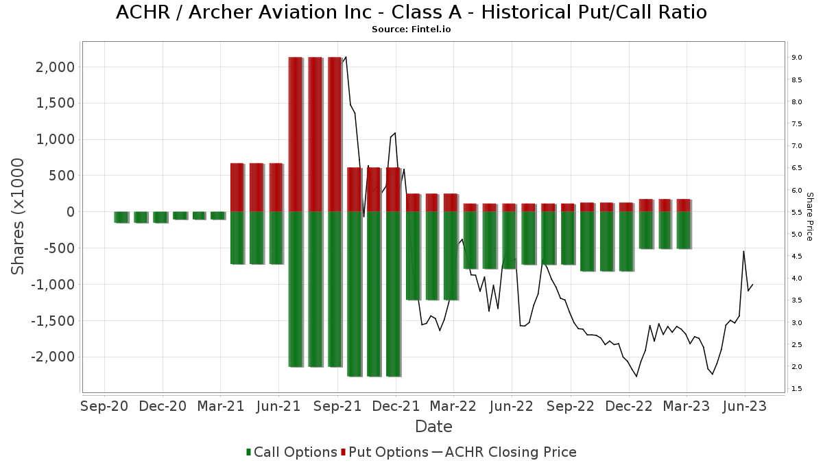 ACHR (NYSE) - Archer Aviation Inc - Class A Stock - Fund Sentiment ...