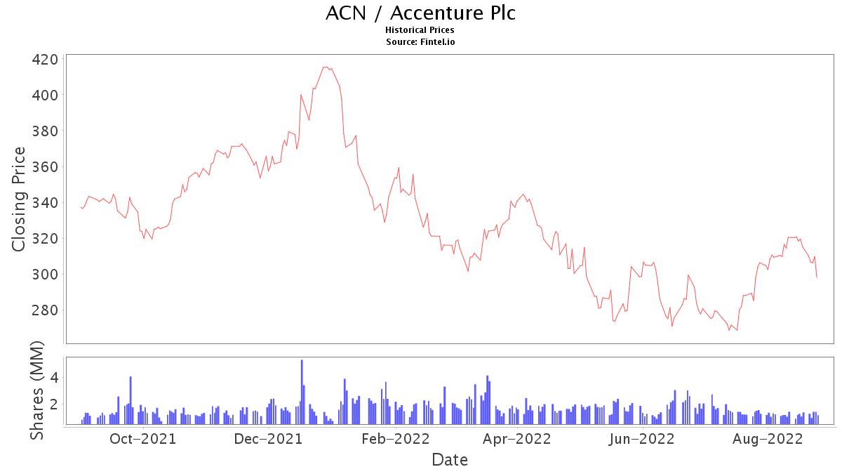 ACN Stock Price and News / Accenture plc - Stock Price Quote and News ...
