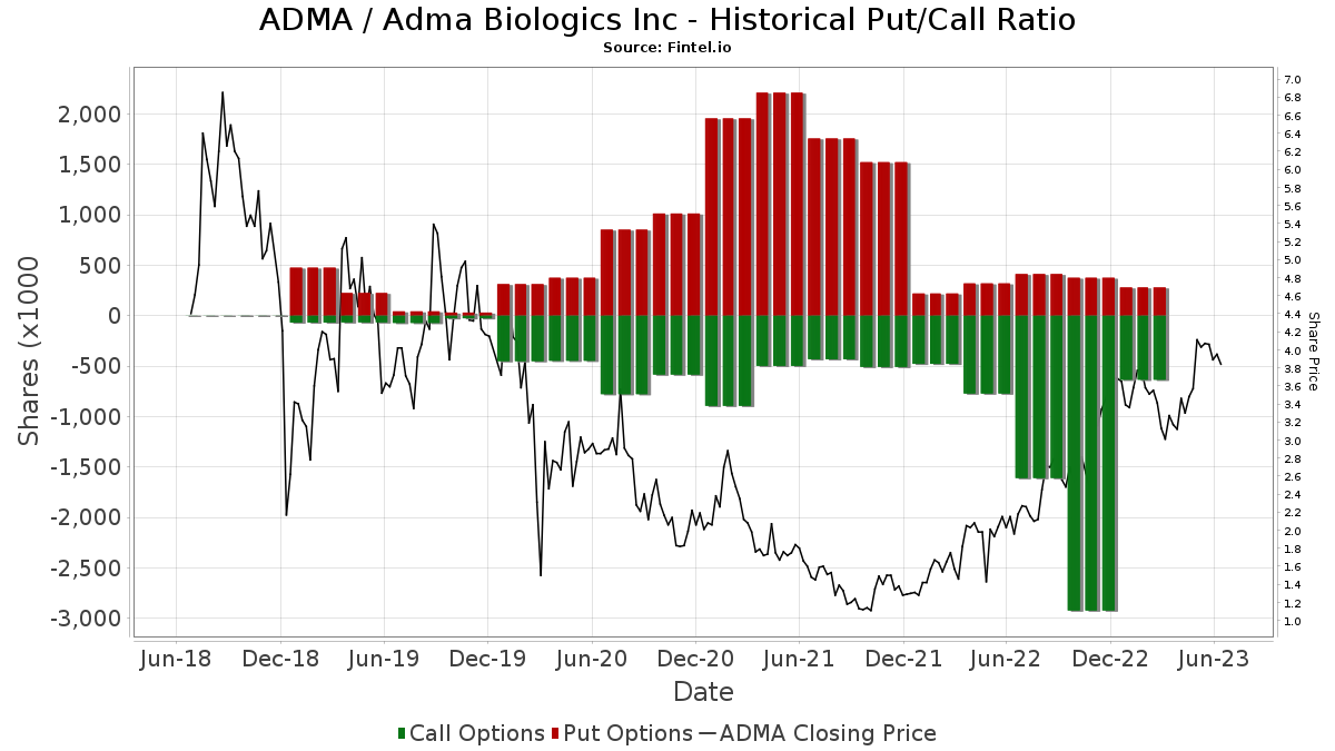 ADMA Institutional Ownership and Shareholders - ADMA Biologics Inc ...