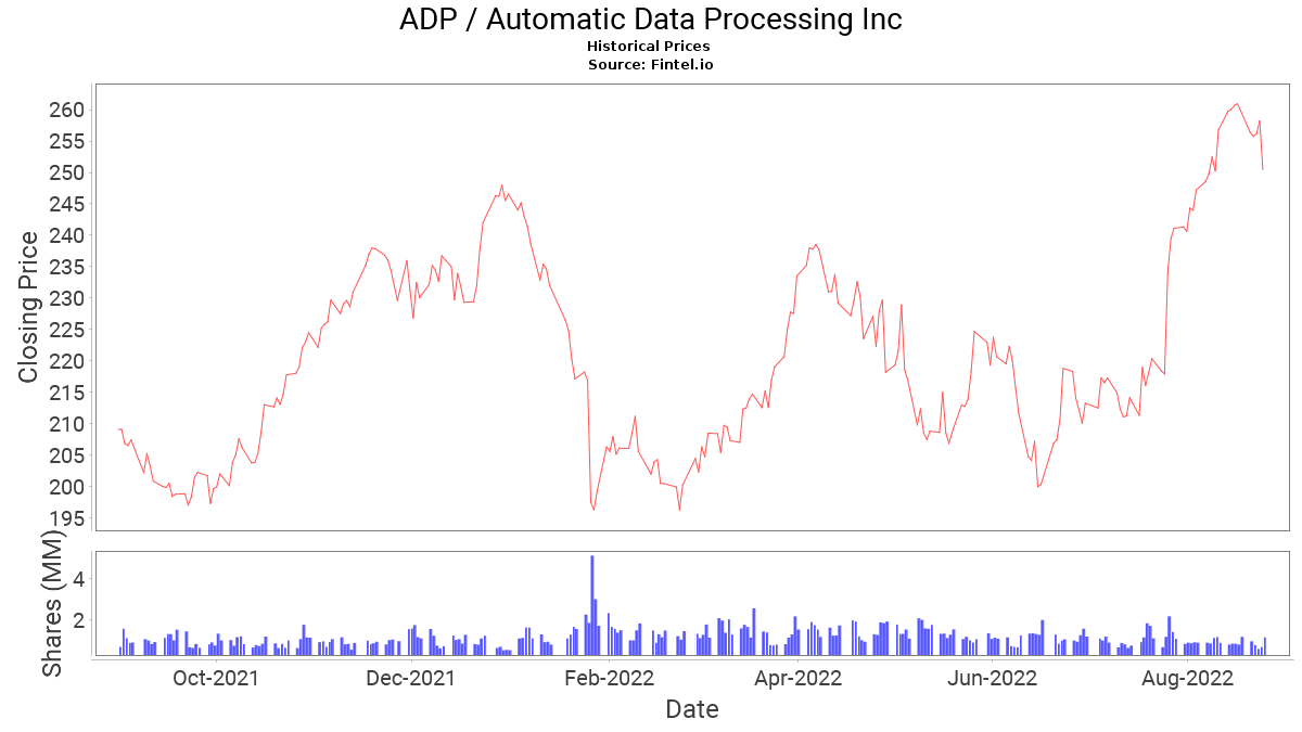ADP Stock News and Price / Automatic Data Processing, Inc. - Stock ...