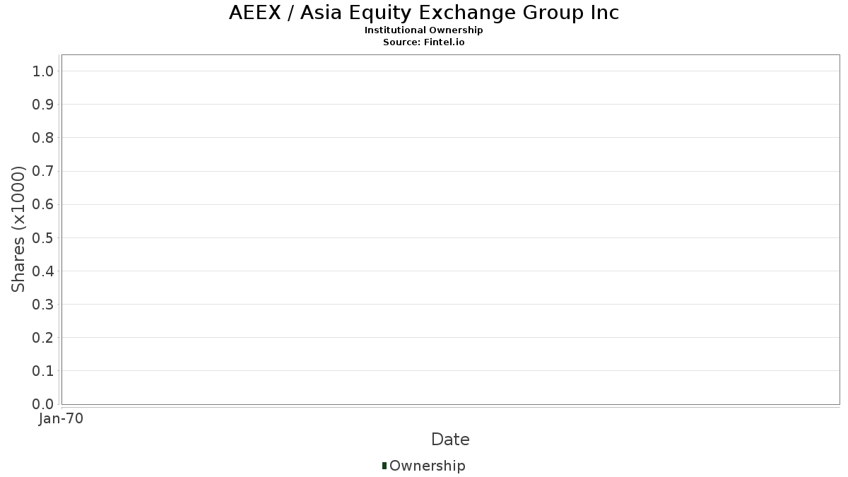 AEEX - 亞洲股權交易集團有限公司 股票 - 股價，機構持股，股東 (OTC)