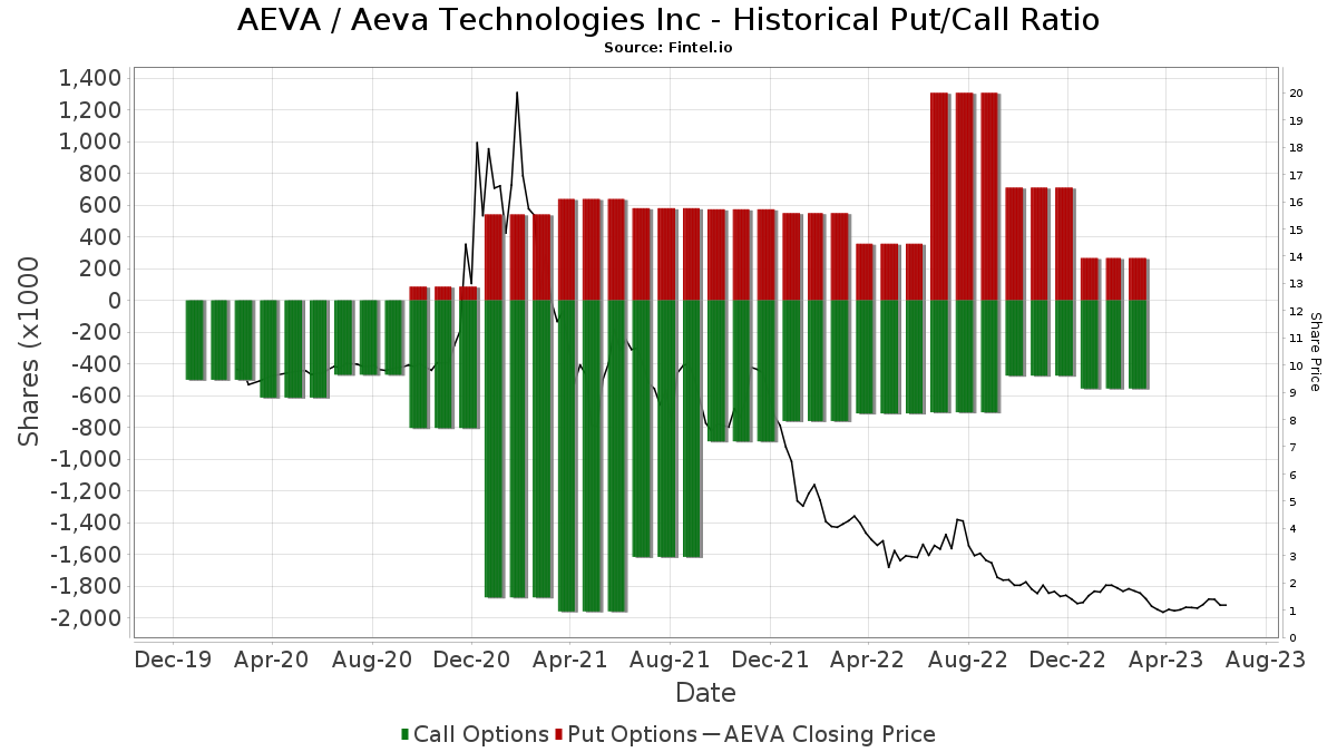 AEVA Institutional Ownership and Shareholders - Aeva Technologies Inc ...