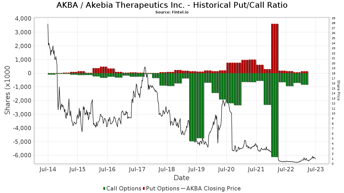 AKBA Institutional Ownership and Shareholders - Akebia Therapeutics Inc ...
