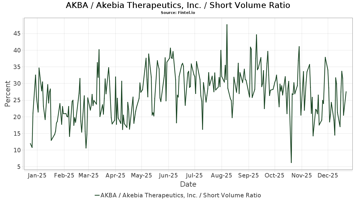AKBA Short Interest - Akebia Therapeutics, Inc.