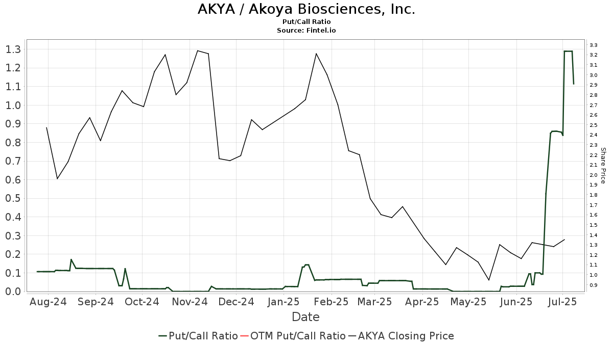 Guggenheim Initiates Coverage of Akoya Biosciences (AKYA) with Neutral ... Guggenheim Initiates Coverage of Akoya Biosciences (AKYA) with Neutral ...