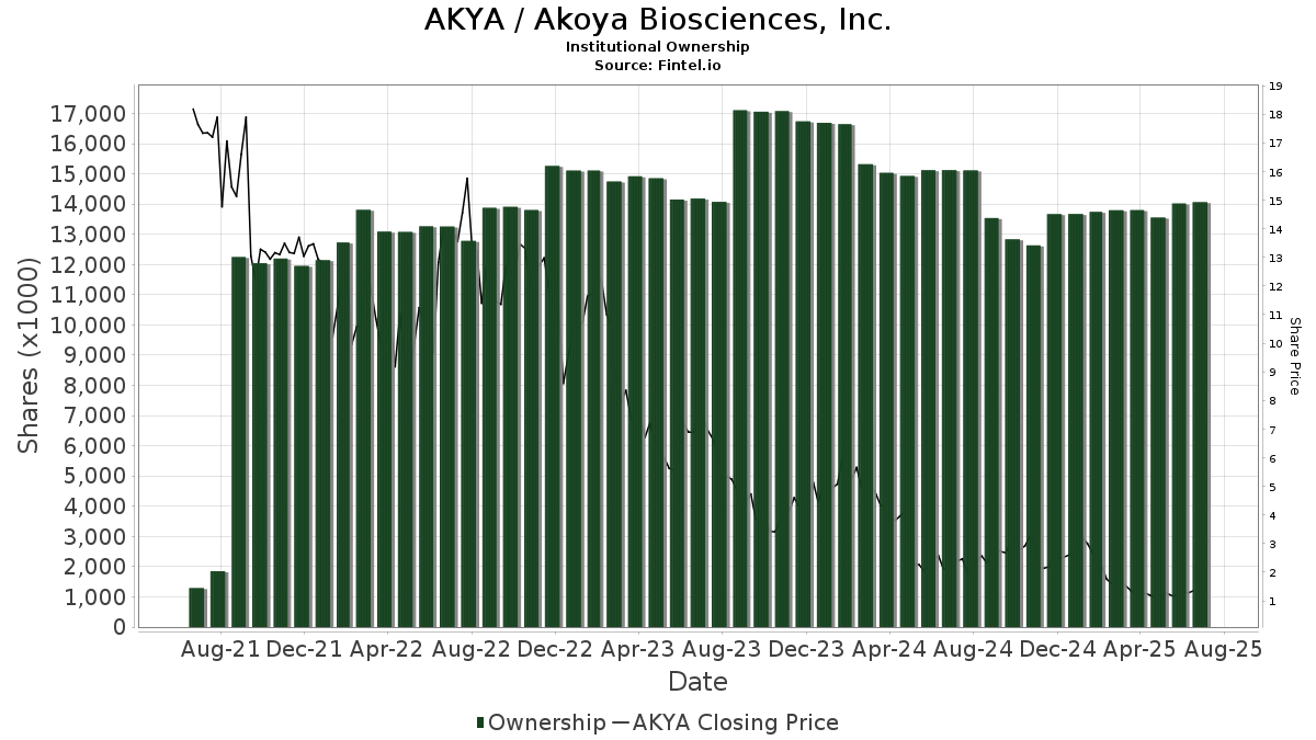 Guggenheim Initiates Coverage of Akoya Biosciences (AKYA) with Neutral ... Guggenheim Initiates Coverage of Akoya Biosciences (AKYA) with Neutral ...