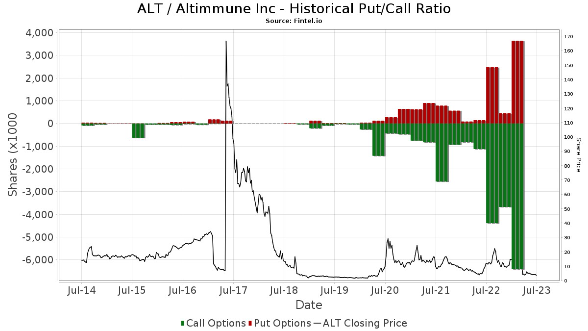 ALT - Altimmune Inc Stock - Stock Price, Institutional Ownership ...