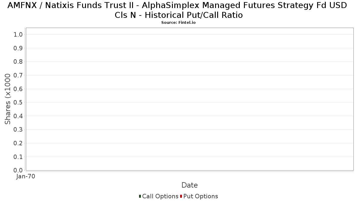 AMFNX - Natixis Funds Trust II - AlphaSimplex Managed Futures Strategy ...