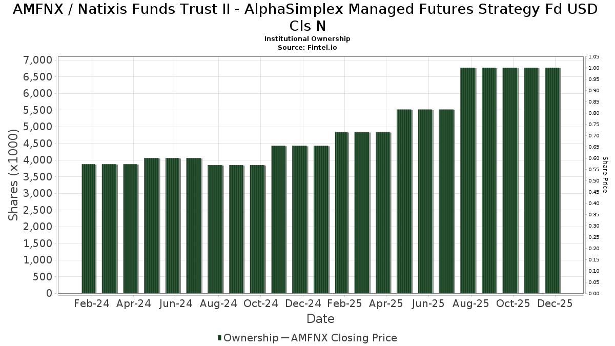 AMFNX - Natixis Funds Trust II - AlphaSimplex Managed Futures Strategy ...