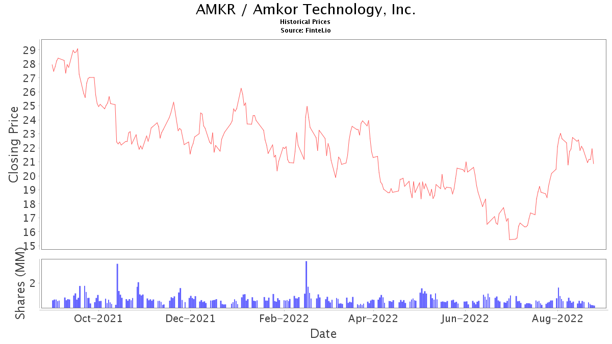 Amkor Technology Stock Quotes