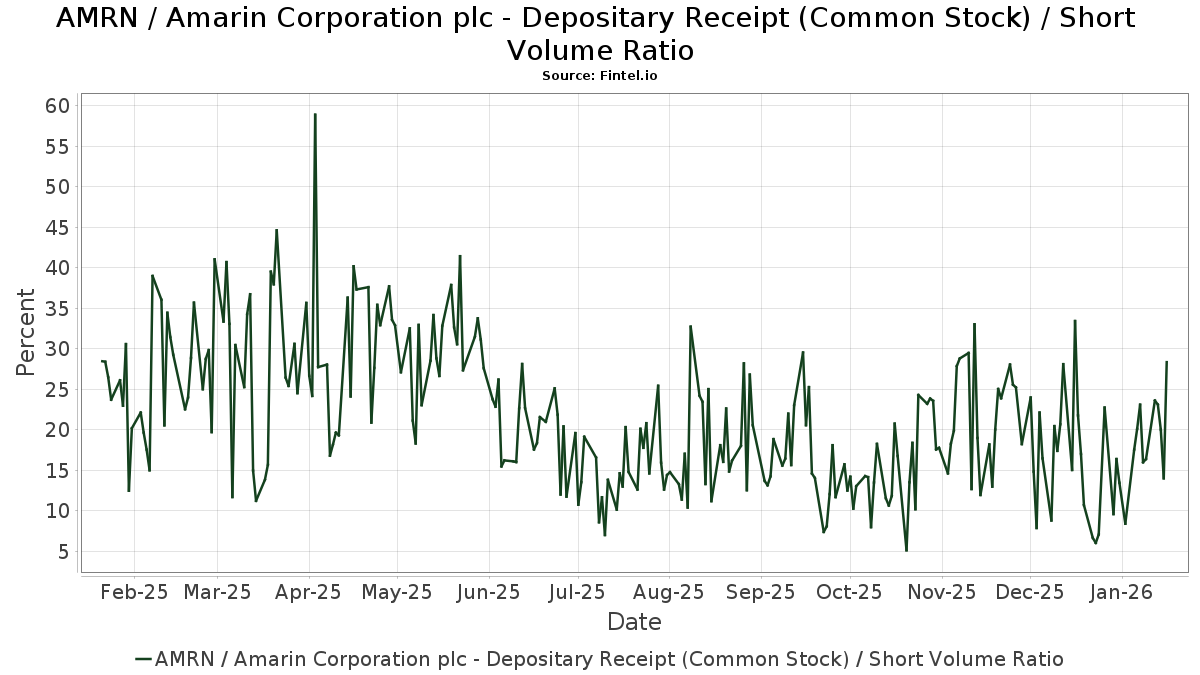 AMRN Short Interest / Amarin Corp. Plc
