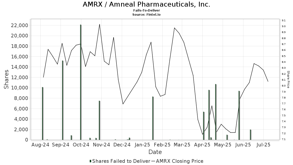 AMRX Amneal Pharmaceuticals Inc. Stock Share Price Short Interest Short Squeeze Borrow Rates NasdaqGS