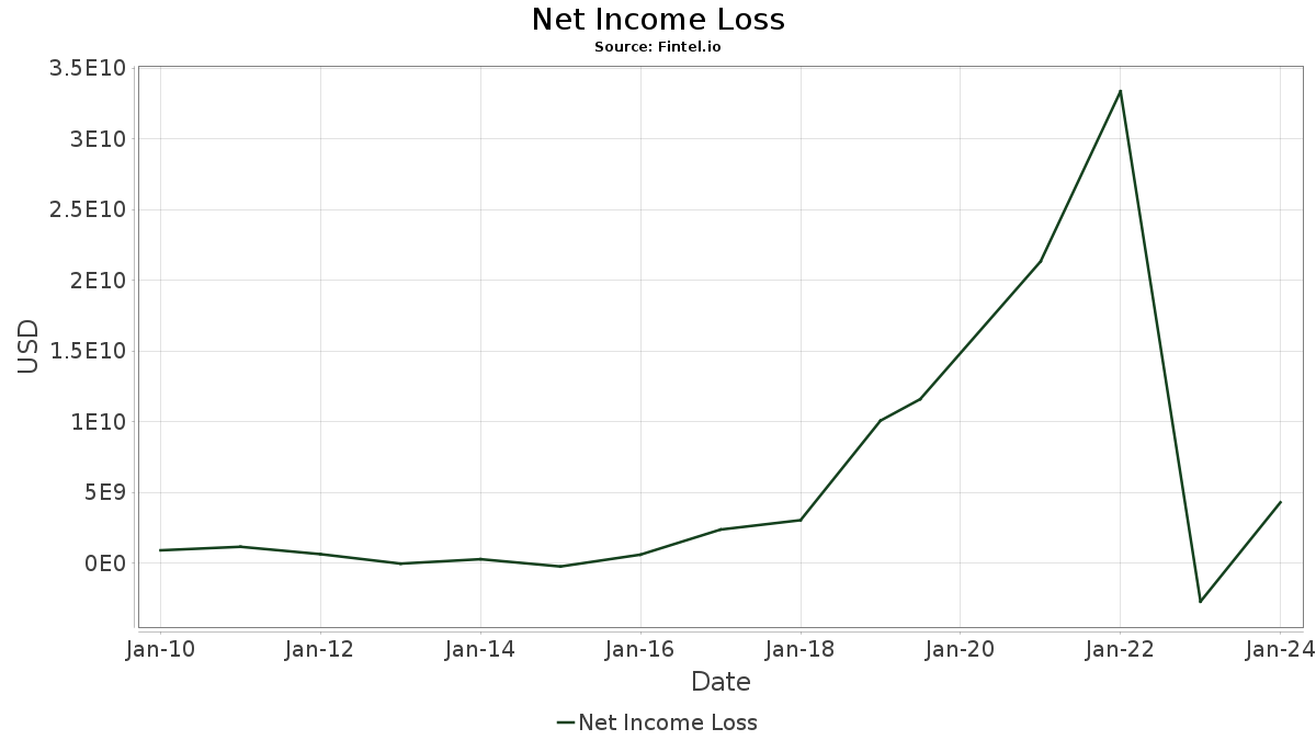 AMZN Income Statement - Annual - Amazon.com, Inc. - Fintel.io