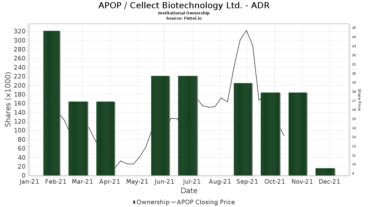 APOP - Cellect Biotechnology Ltd. - ADR Stock - Stock Price ...