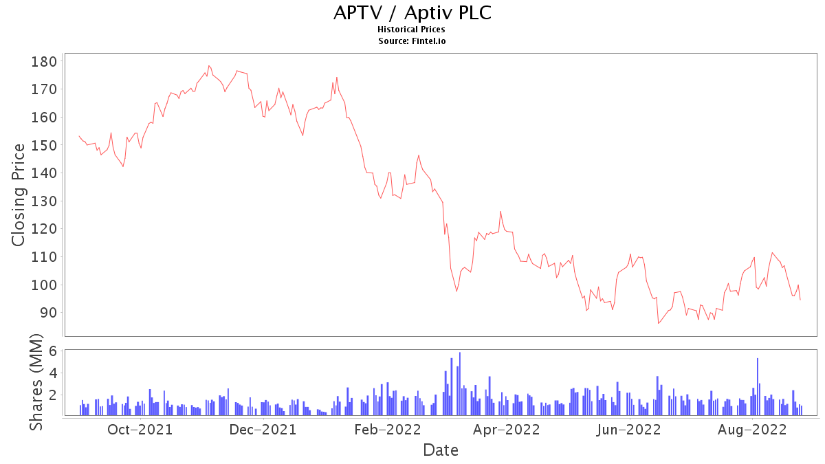 APTV Stock Price and News / Aptiv PLC - Stock Price Quote and News ...