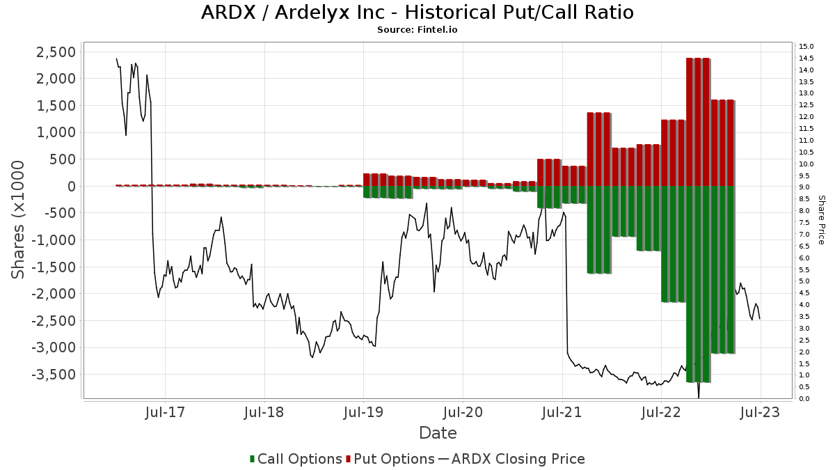 ARDX - Ardelyx Inc Stock - Stock Price, Institutional Ownership ...