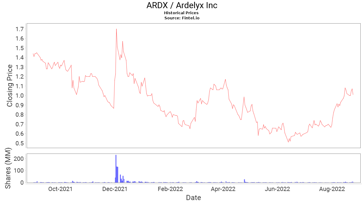 ARDX Stock Price and News / Ardelyx, Inc. - Stock Price Quote and News ...