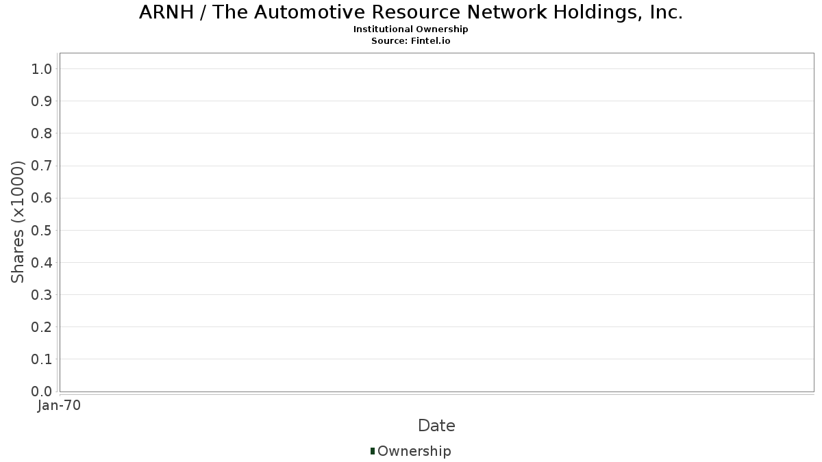 ARNH - The Automotive Resource Network Holdings, Inc. Stock - Stock ...