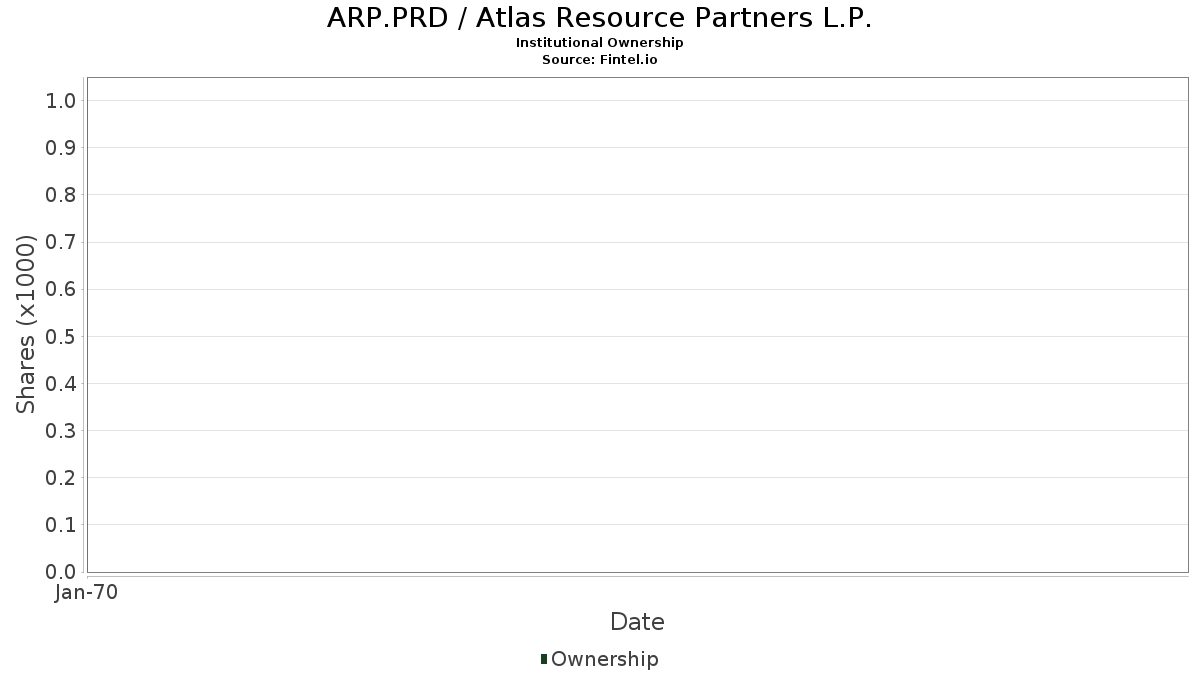 ARP.PRD 机构投资人持股和股东 阿特拉斯资源合作伙伴有限合伙人 (OTC) 股票