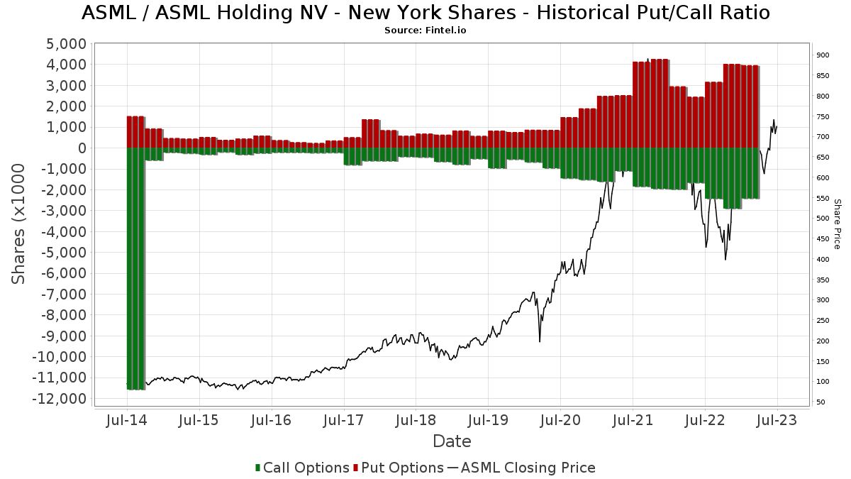 ASML - ASML Holding NV - New York Shares Stock - Stock Price, Institutional Ownership ...