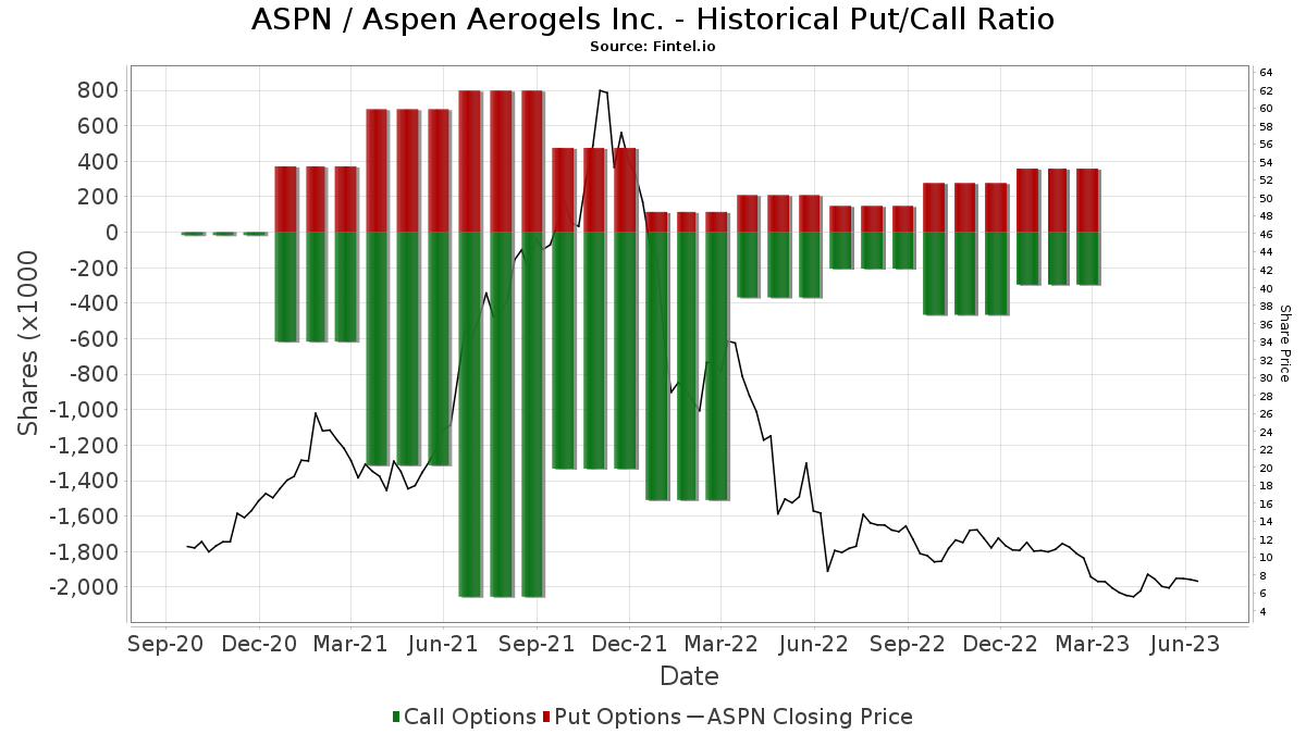 ASPN Institutional Ownership and Shareholders - Aspen Aerogels Inc ...