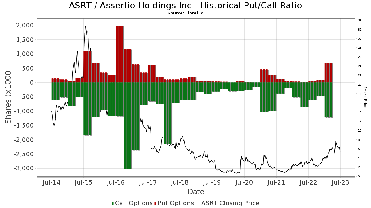 ASRT Institutional Ownership and Shareholders - Assertio Holdings Inc ...