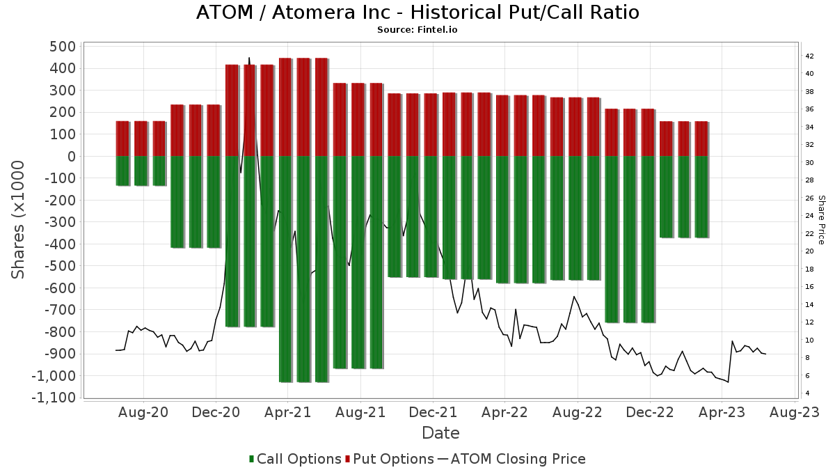 ATOM - Atomera Inc Stock - Stock Price, Institutional Ownership, Shareholders (NASDAQ)