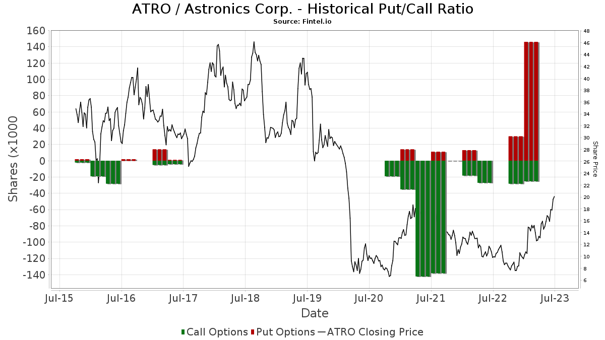 ATRO - Astronics Corp. Stock - Stock Price, Institutional Ownership ...