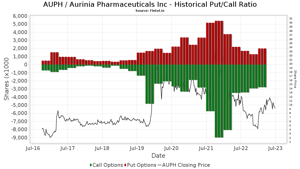 AUPH - Aurinia Pharmaceuticals Inc Stock - Stock Price, Institutional ...