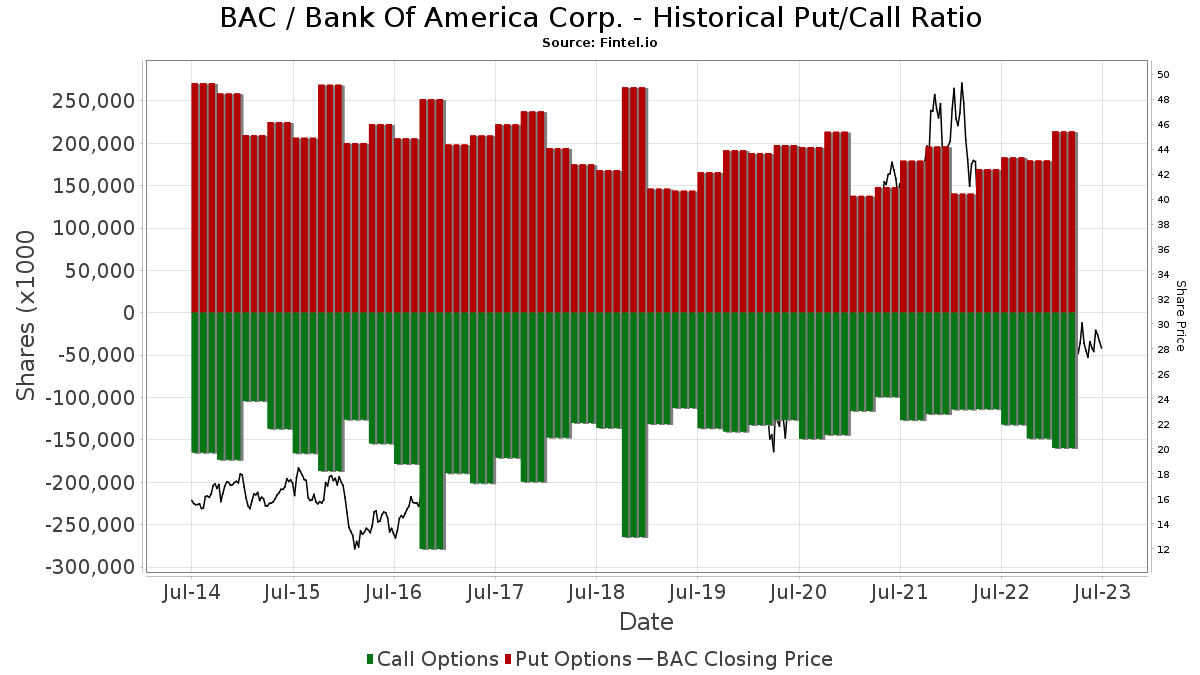 BAC Institutional Ownership and Shareholders - Bank of America Corp ...