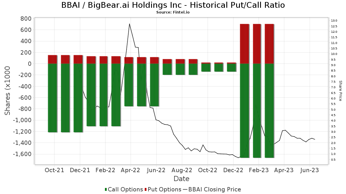 BBAI - BigBear.ai Holdings Inc Stock - Stock Price, Institutional ...