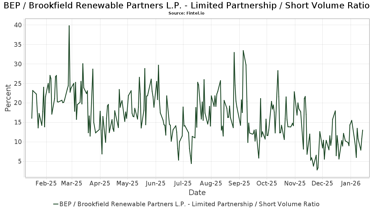 BEP Short Interest - Brookfield Renewable Partners L.P.