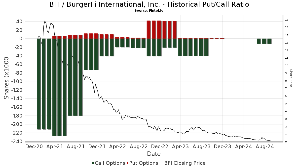 BFI - BurgerFi International, Inc. Stock - Stock Price, Institutional ...