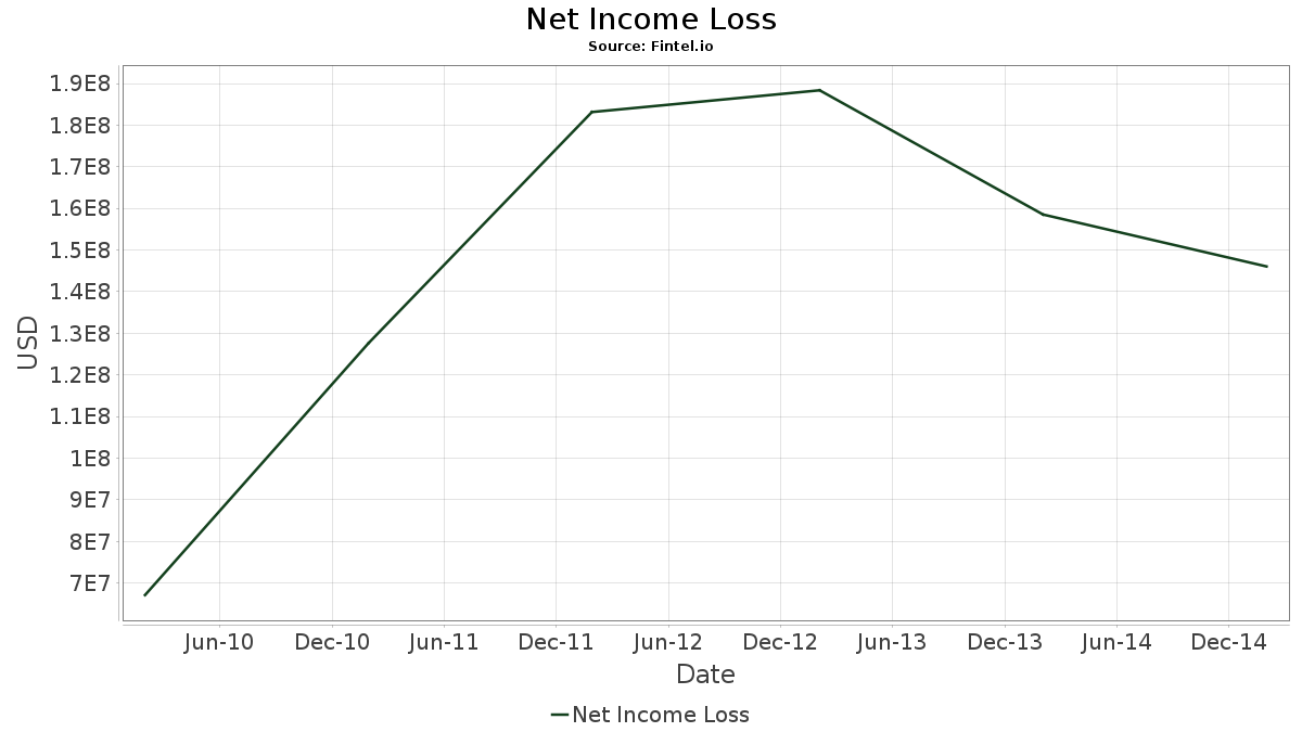 BLKIB Income Statement - Annual - Belk, Inc. - Fintel.io