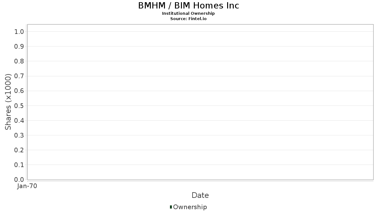 BMHM - BIM Homes Inc Stock - Stock Price, Institutional Ownership ...