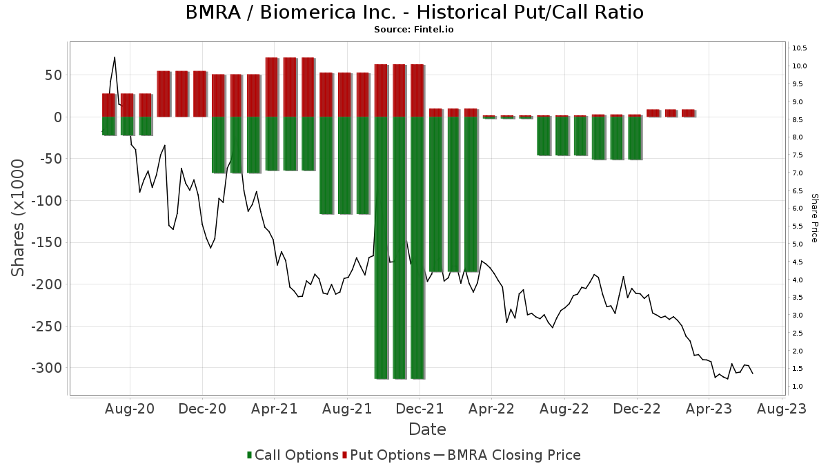 BMRA Institutional Ownership and Shareholders - Biomerica Inc. (NASDAQ ...