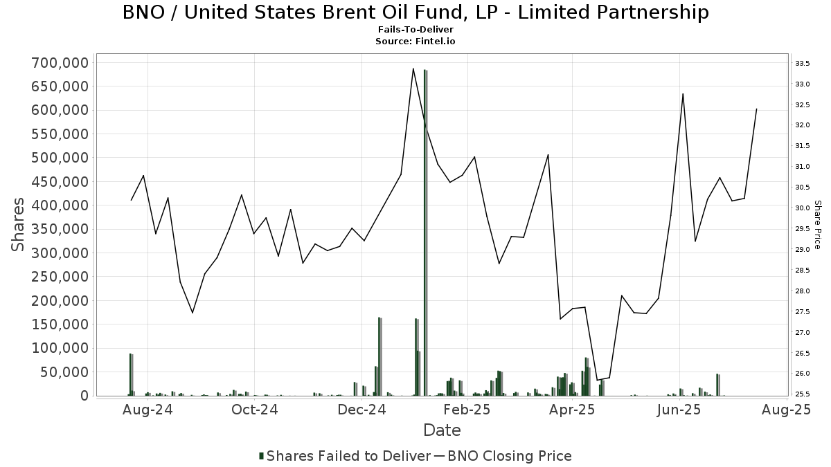 Bno stock price store