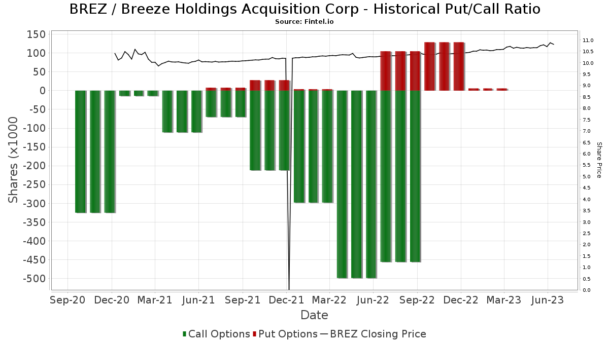 BREZ Institutional Ownership and Shareholders - Breeze Holdings ...