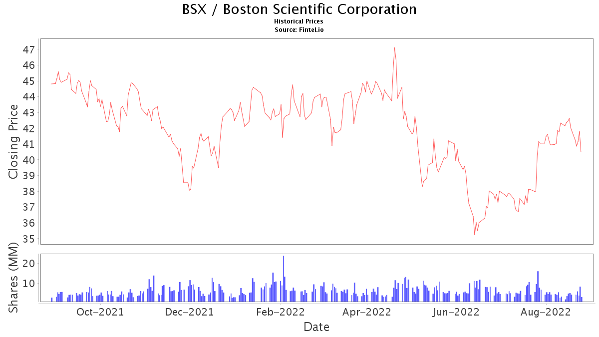 BSX Stock Price and News / Boston Scientific Corp. - Stock Price Quote ...
