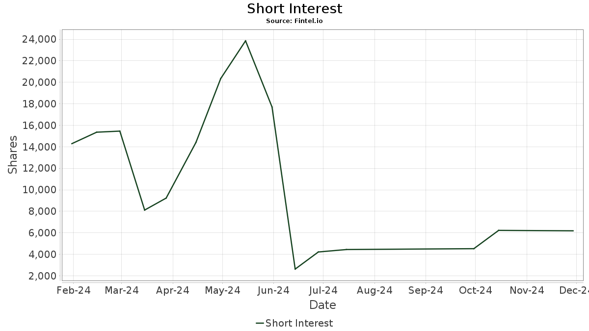 BTGGF - Bitcoin Group SE Stock - Share Price, Short Interest, Short ...