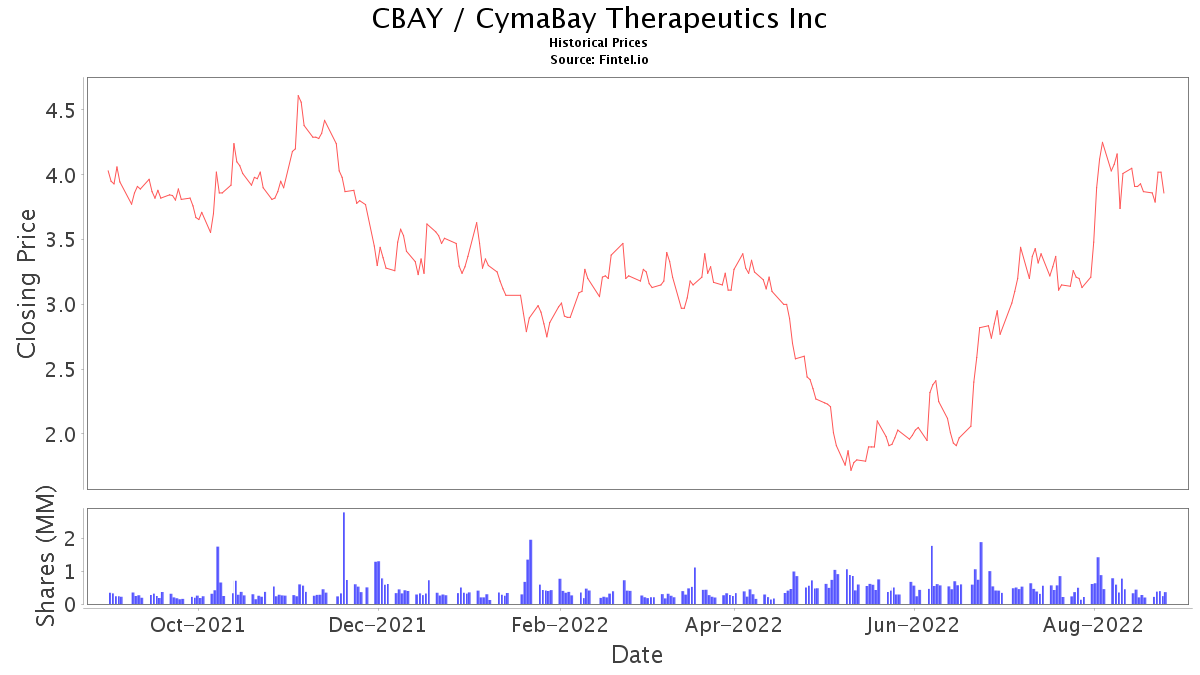 CBAY Stock Price and News / Cymabay Therapeutics Inc. - Stock Price ...