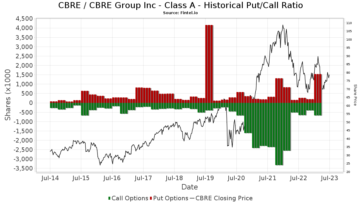 CBRE Institutional Ownership and Shareholders - CBRE Group Inc (NYSE) Stock