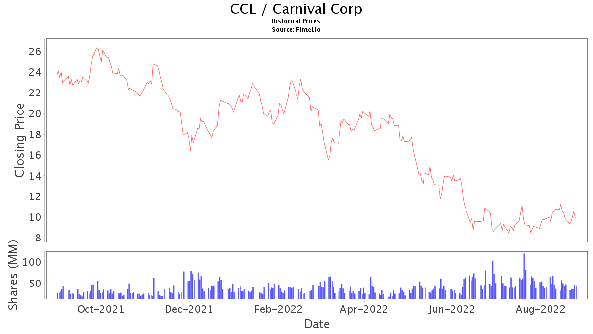 CCL Stock Price and News / Carnival Corp. - Stock Price Quote and News ...