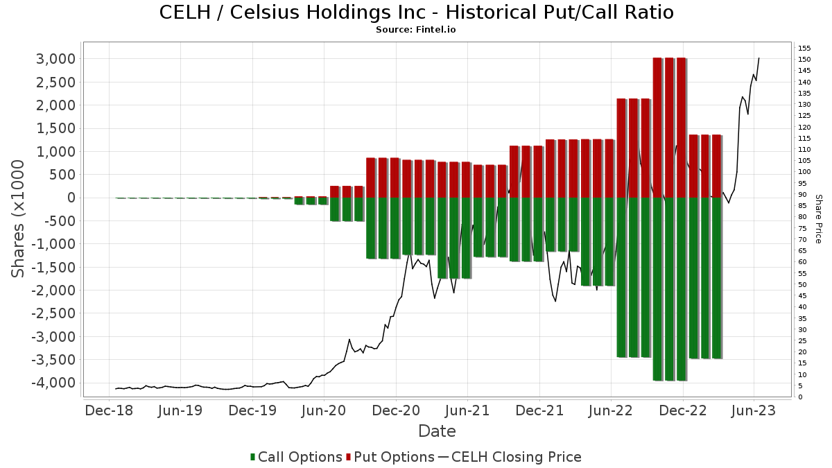 CELH Institutional Ownership and Shareholders - Celsius Holdings, Inc ...