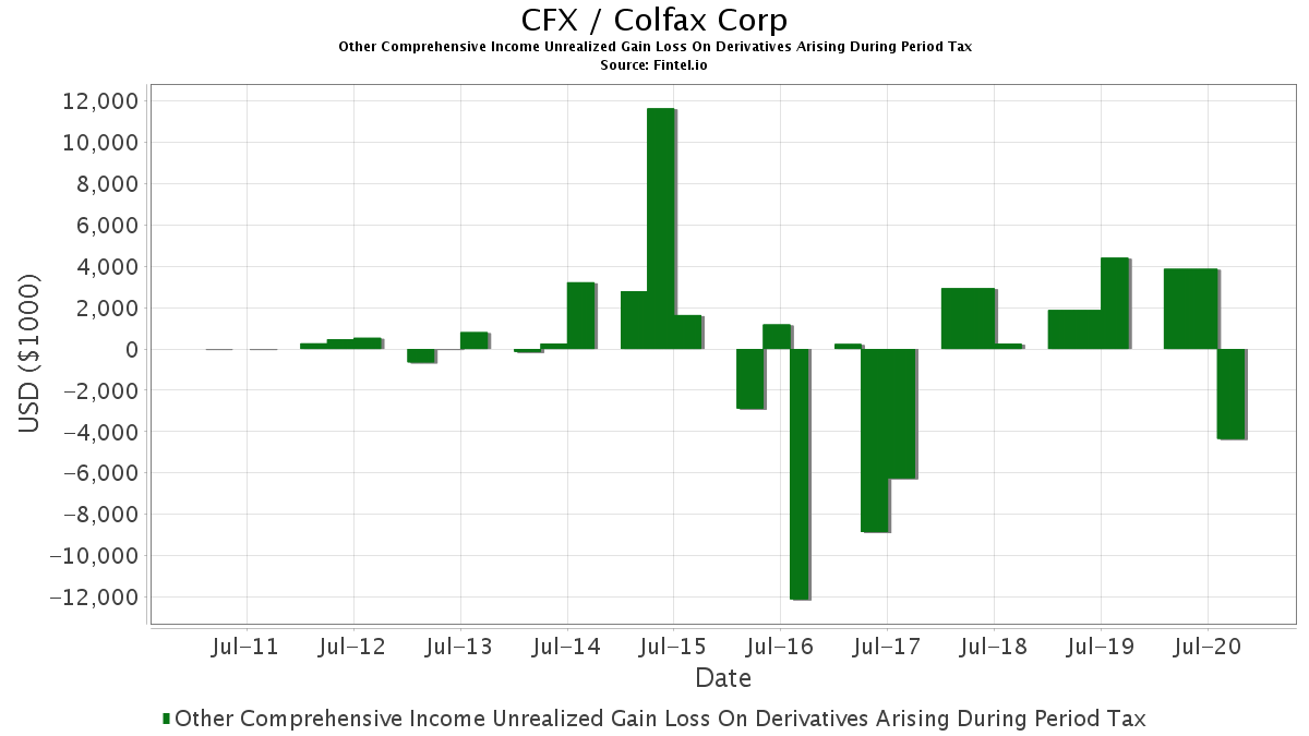 CFX Other Comprehensive Income Unrealized Gain Loss On Derivatives ...