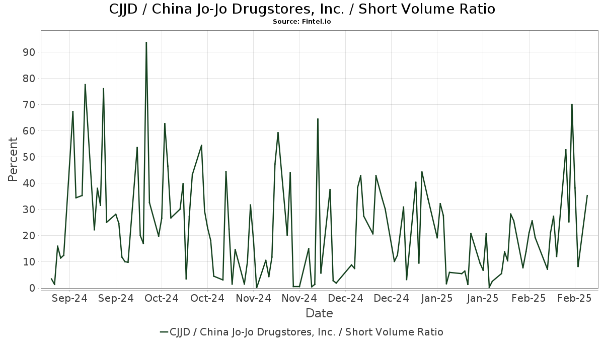CJJD - Short Interest - China Jo-Jo Drugstores Inc - Short Squeeze ...