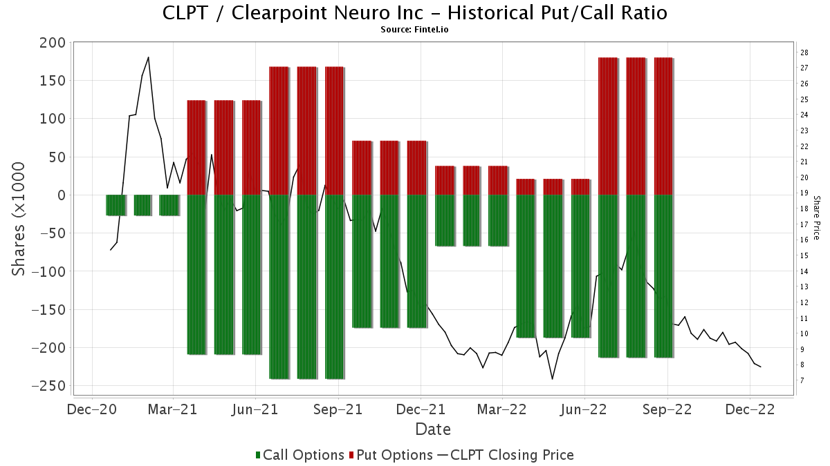 CLPT Institutional Ownership and Shareholders - Clearpoint Neuro Inc ...