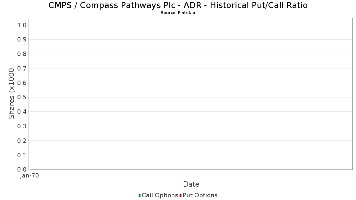 CMPS Institutional Ownership and Shareholders - COMPASS Pathways Plc ...