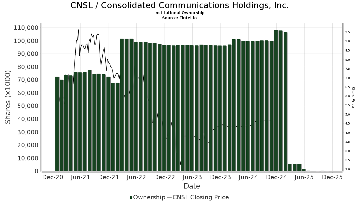 Consolidated Communications Holdings (CNSL) Price Target Increased by ...