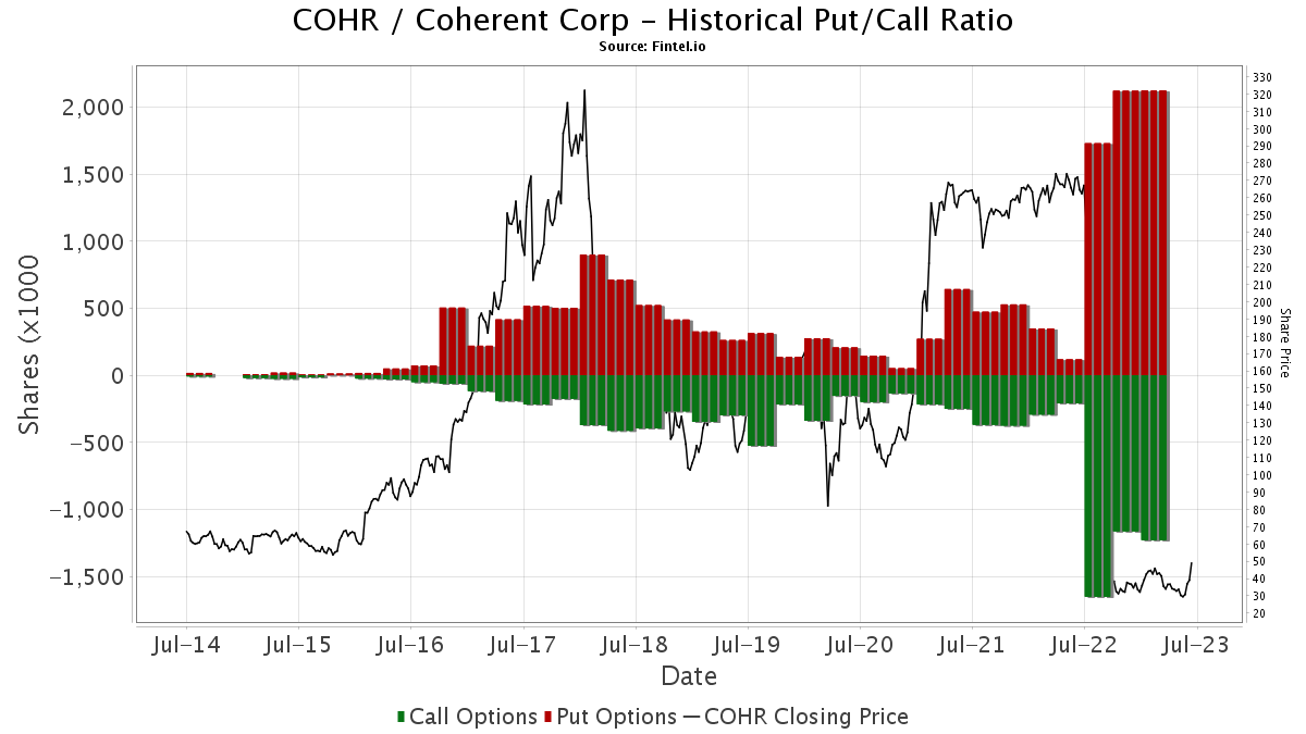 COHR - Coherent Corp Stock - Stock Price, Institutional Ownership ...